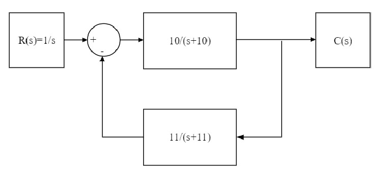 Solved Convert the following system to unit feedback system | Chegg.com