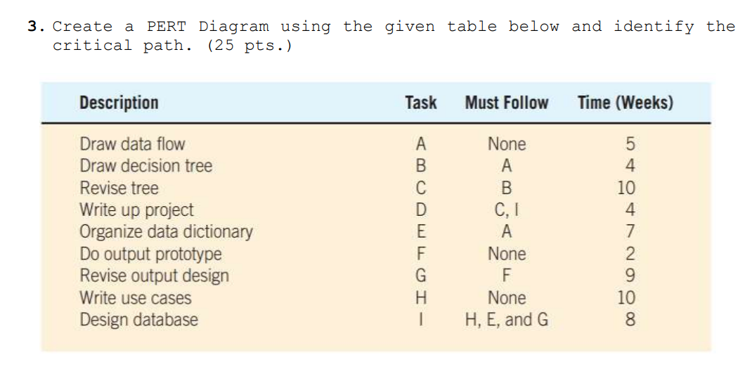 Solved 3. Create a PERT Diagram using the given table below | Chegg.com