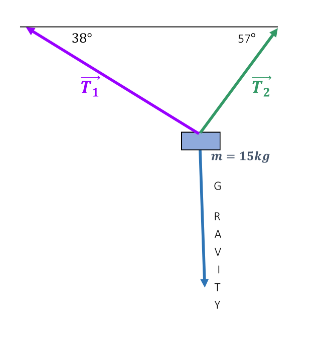 Solved In the following diagram, an object of 15 kg, in | Chegg.com