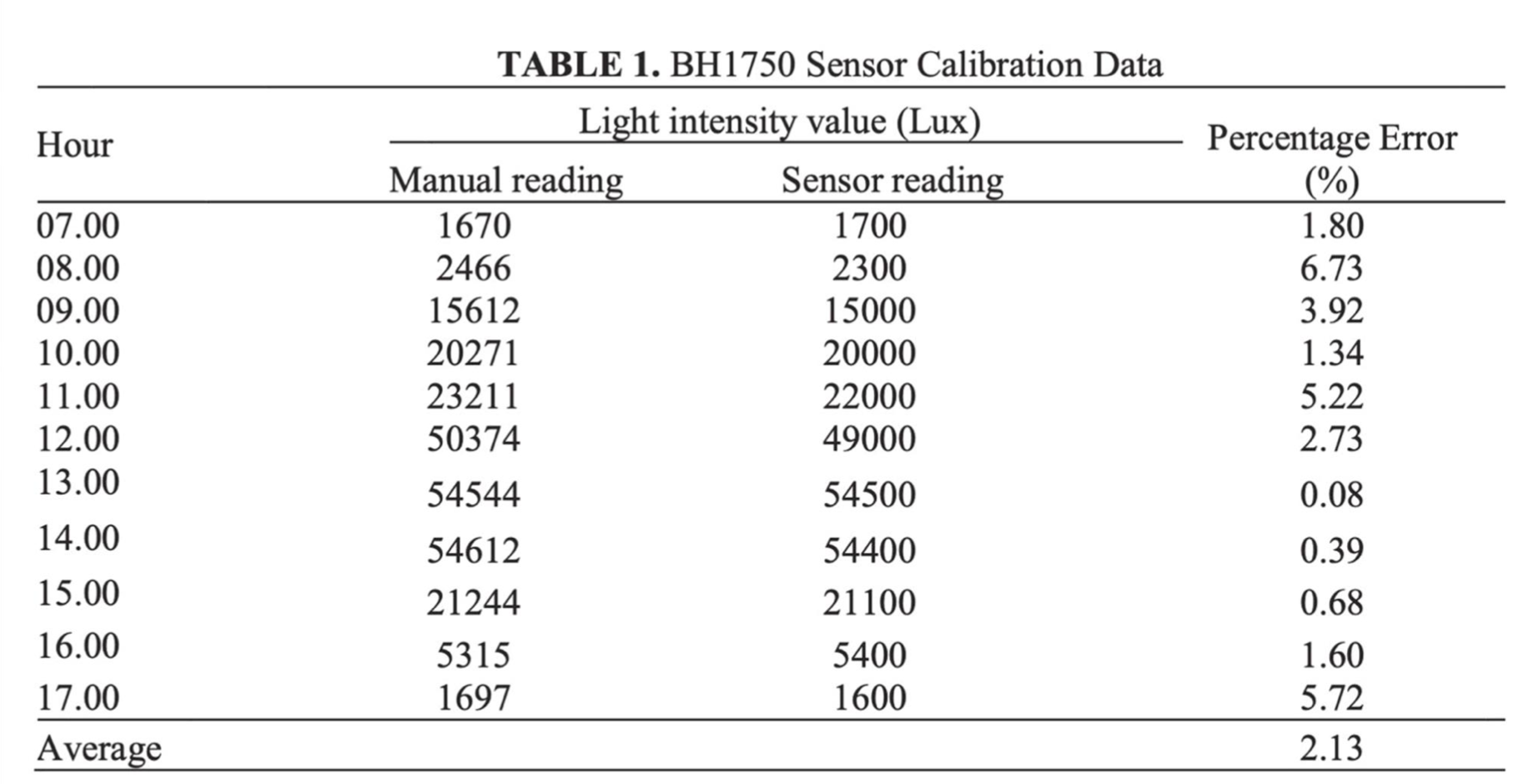 Solved explain this please TABLE 1. ﻿BH1750 ﻿Sensor | Chegg.com