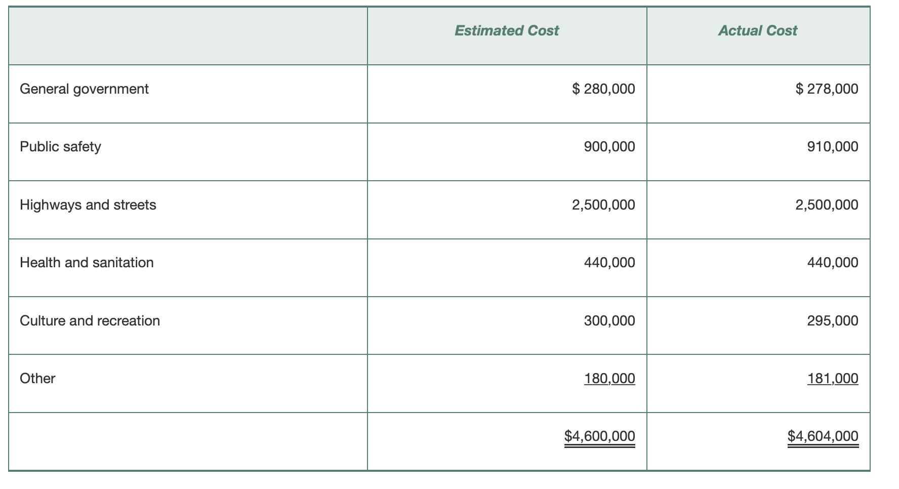 P3-2 (Budgetary and Other Entries—General and | Chegg.com