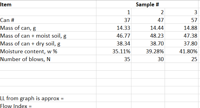 Solved How to find the Liquid limit from the graph, and how | Chegg.com
