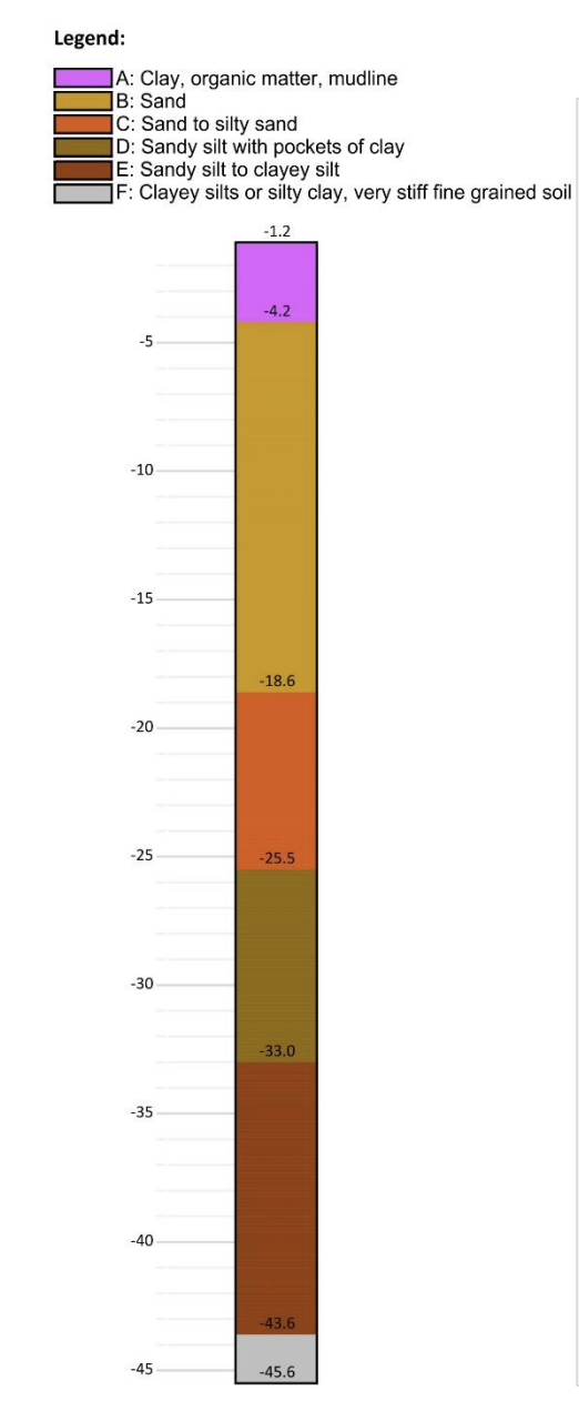Solved \begin{tabular}{|c|l|l|} \hline Zone & Soil Behaviour | Chegg.com