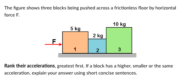Solved The figure shows three blocks being pushed across a | Chegg.com