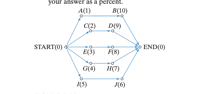 Solved Consider the project described by the project digraph | Chegg.com