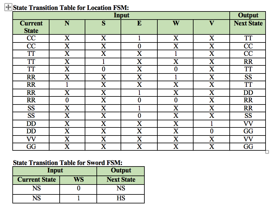 Solved CAN SOMEONE PLEASE CHECK MY STATE TRANSITION TABLES | Chegg.com