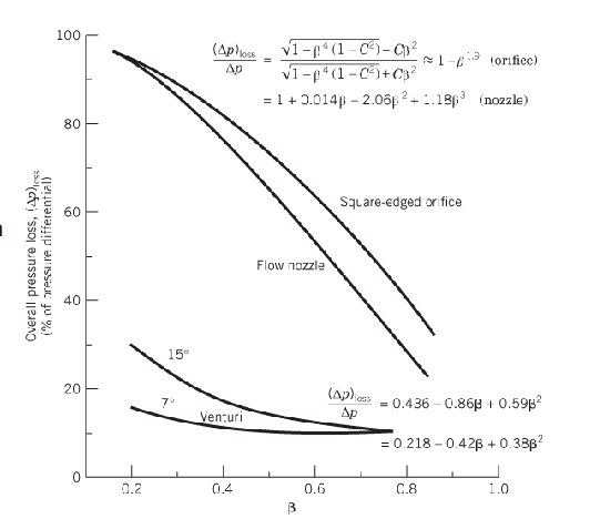 Flow Meter Design a Square-edged orifice flow meter | Chegg.com