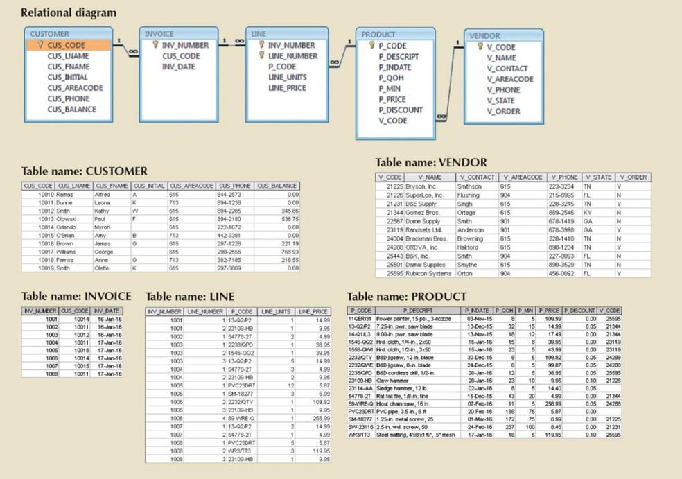 (1) List of products provided by vendor(2) List of | Chegg.com