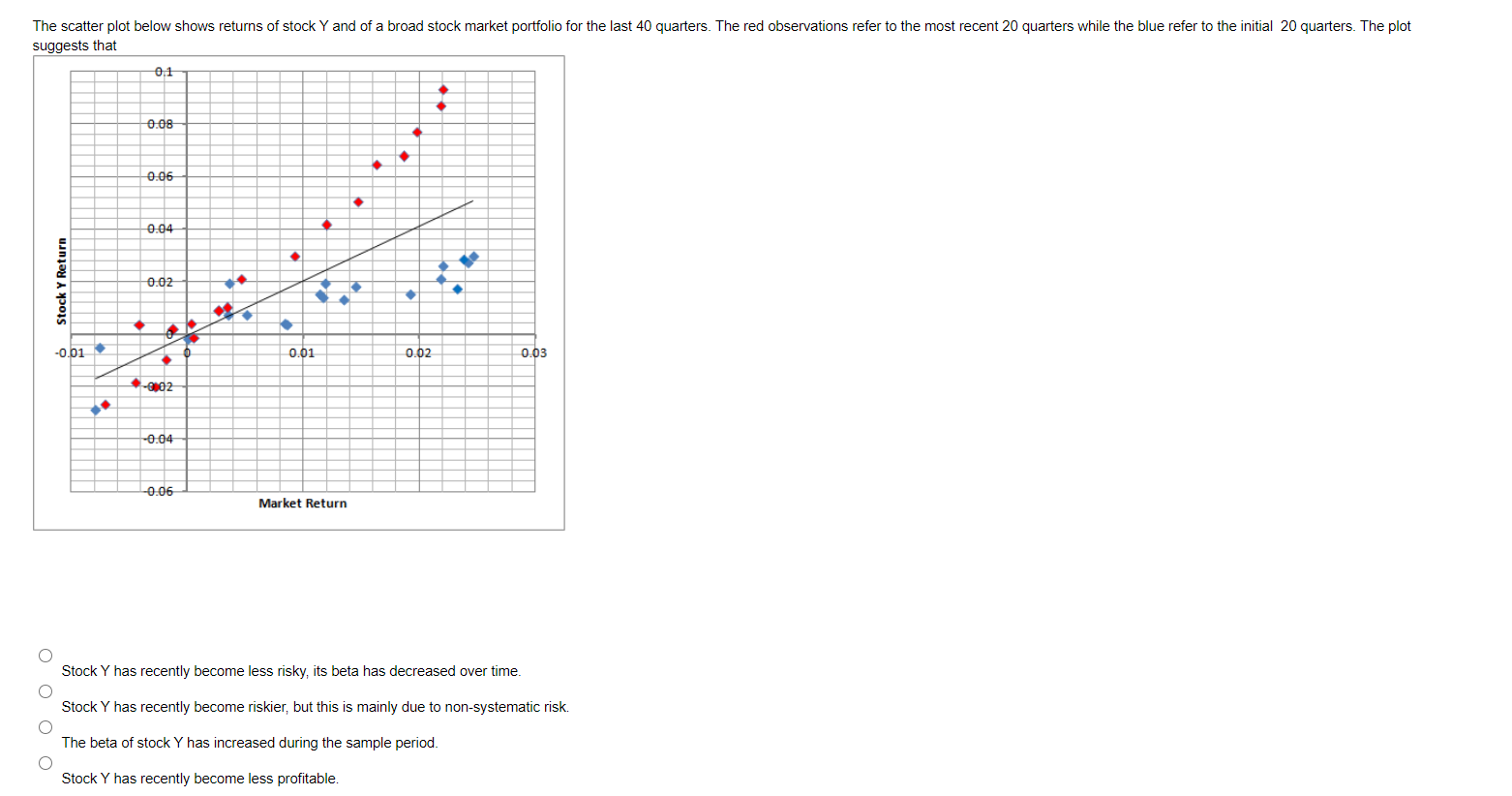 Solved The scatter plot below shows returns of stock Y and | Chegg.com