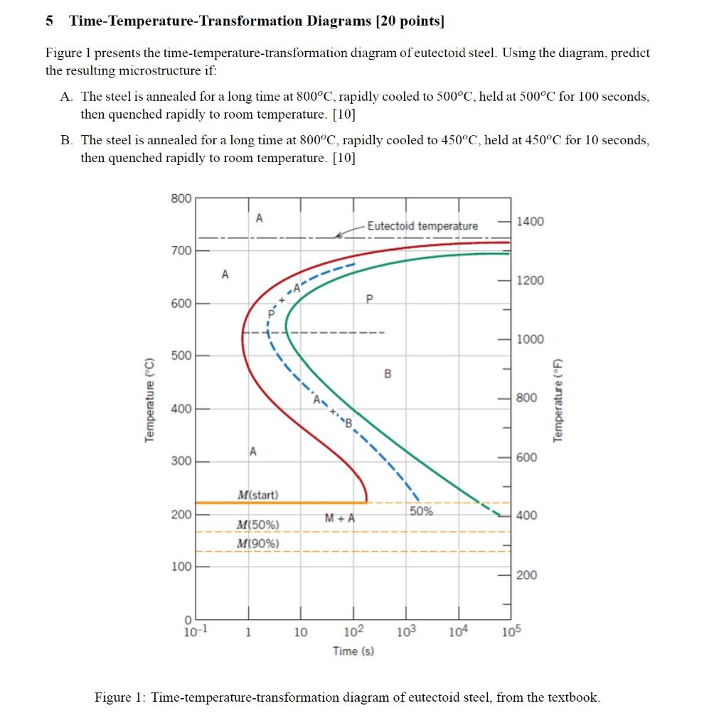5 Time-Temperature-Transformation Diagrams [20 | Chegg.com