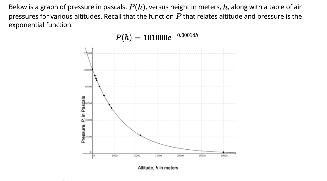 Solved Below is a graph of pressure in pascals, P(h), versus | Chegg.com