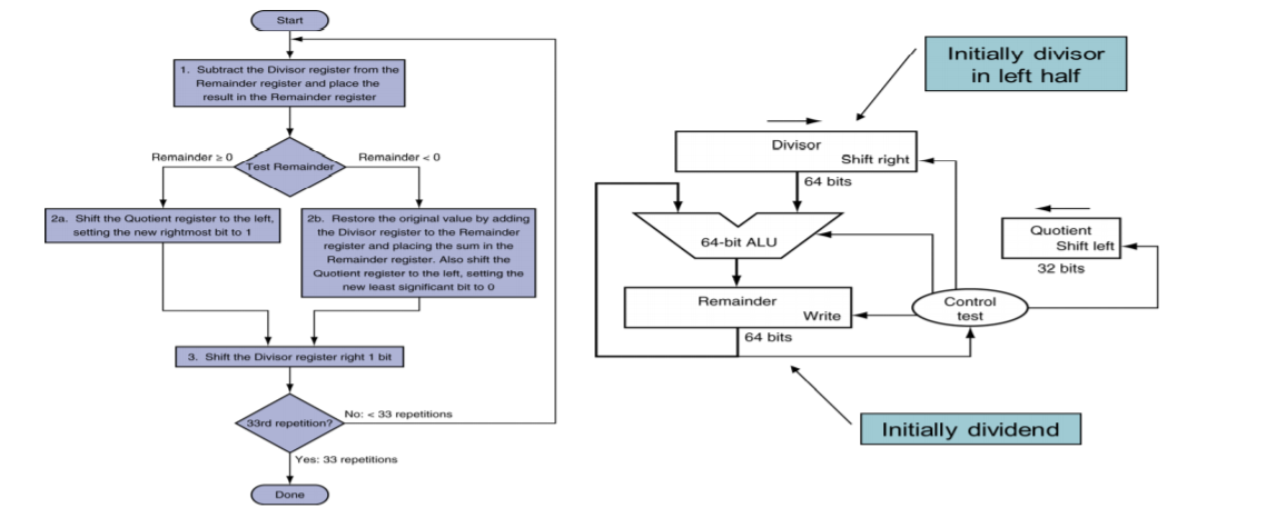 Using this method, perform the 4-bit integer division | Chegg.com