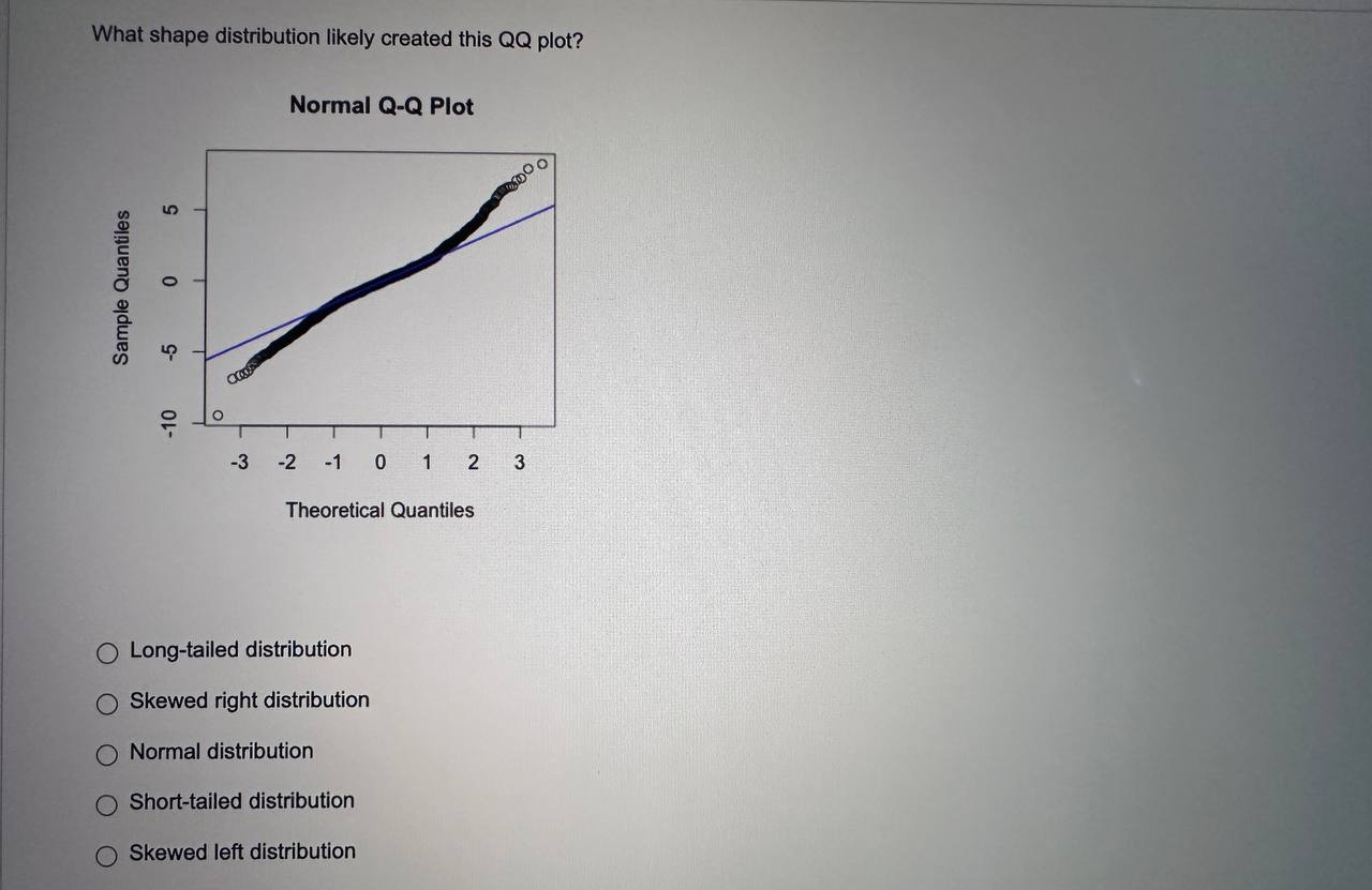 Solved What shape distribution likely created this QQ plot? | Chegg.com