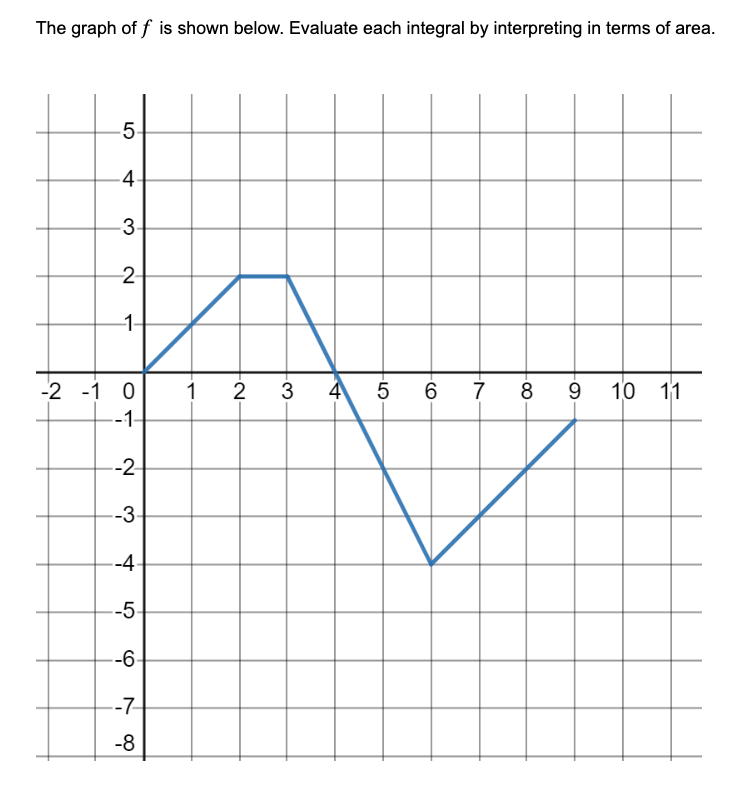 Solved The araph of f is shown below. Evaluate each integral | Chegg.com