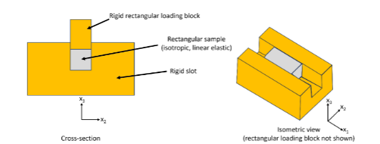 Problem 3: An isotropic linearly elastic rectangular | Chegg.com