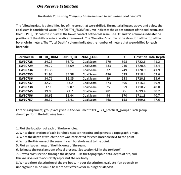 Solved Ore Reserve Estimation The Bushie Consulting Company | Chegg.com