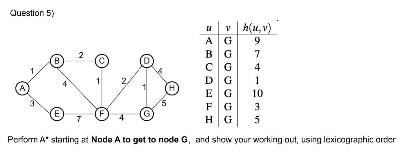 Solved Question 5) Perform A∗ starting at Node A to get to | Chegg.com