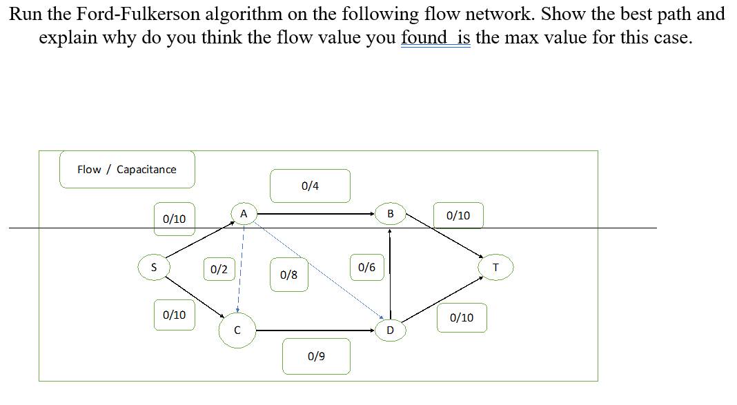 Solved Run The Ford Fulkerson Algorithm On The Following