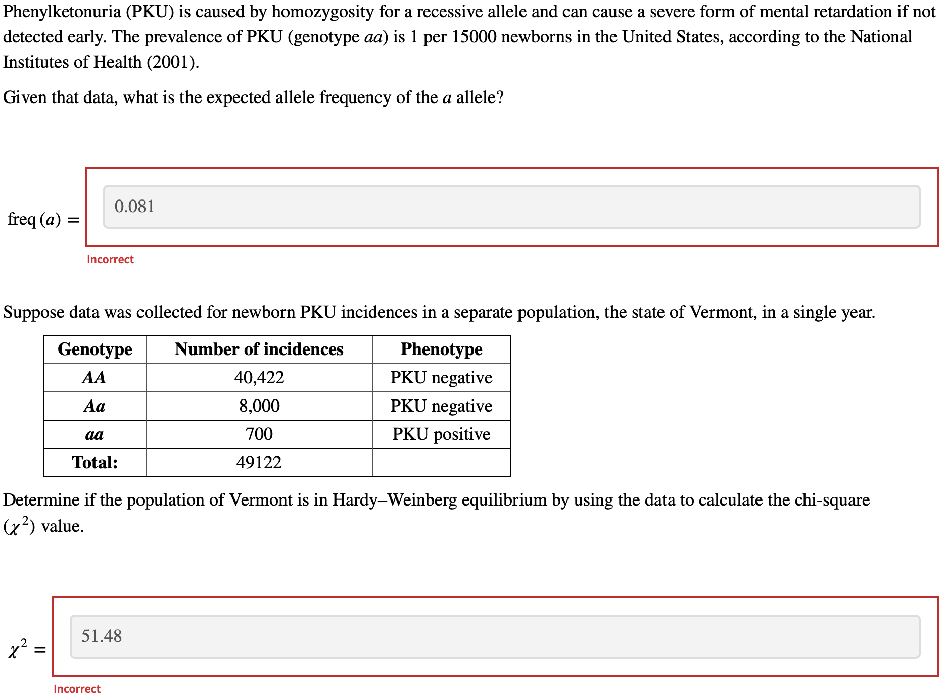 Solved Phenylketonuria (PKU) is caused by homozygosity for a | Chegg.com