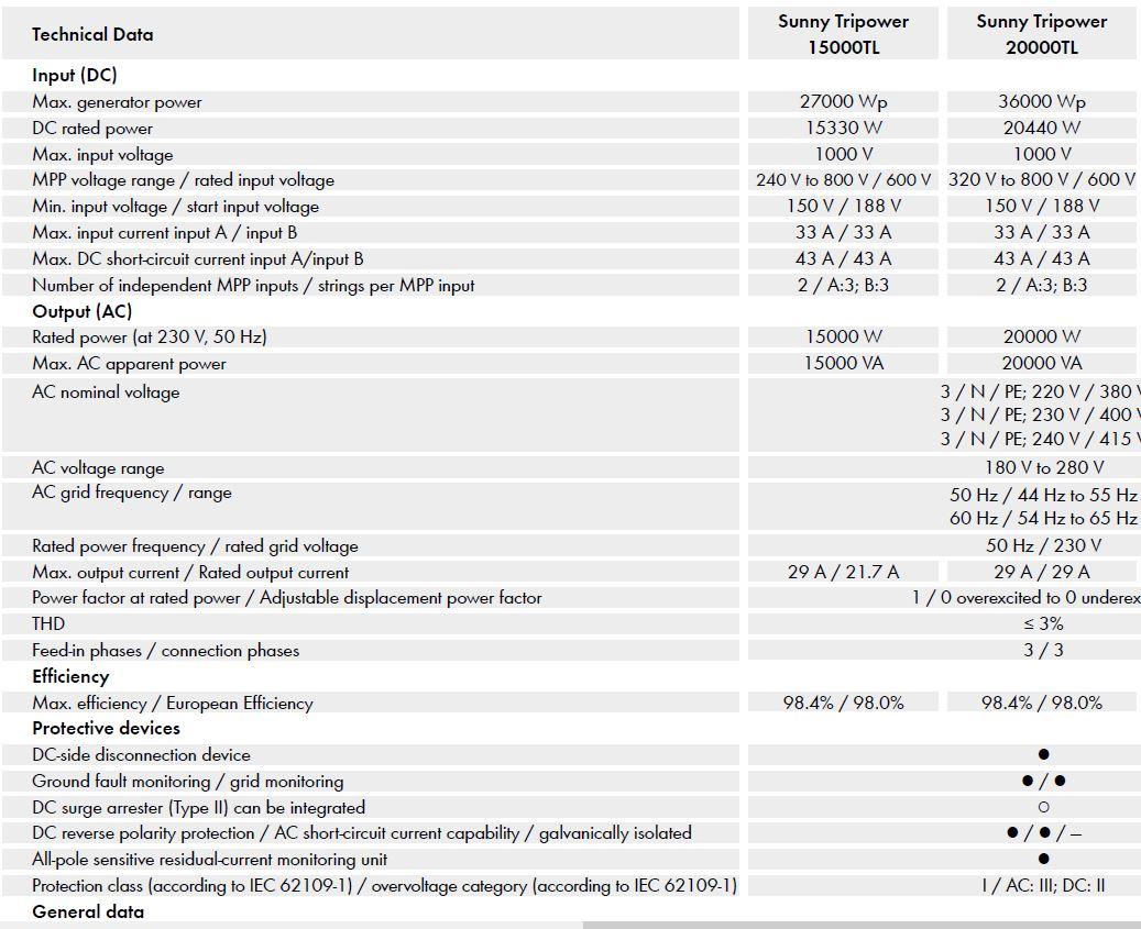 Solved Data sheet for 3-phase inverter (15000TL)Data sheet | Chegg.com