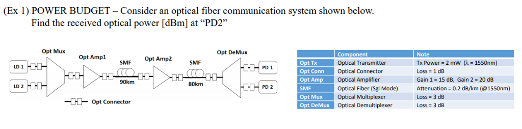 (Ex 1) POWER BUDGET Consider an optical fiber | Chegg.com