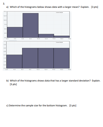 Solved 3. a) Which of the histograms below shows data with a | Chegg.com