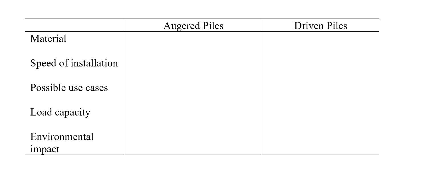 Solved Use categories in table below to compare the | Chegg.com