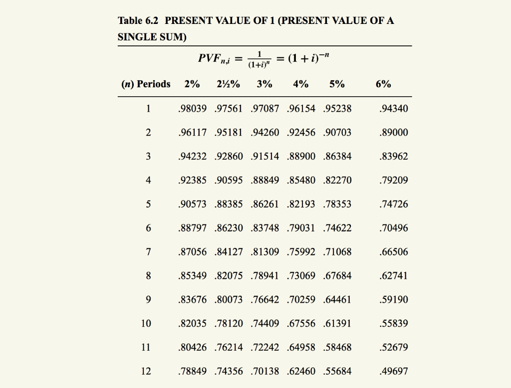 Solved 5. PRESENT VALUE OF AN ANNUITY DUE OF 1 TABLE. | Chegg.com