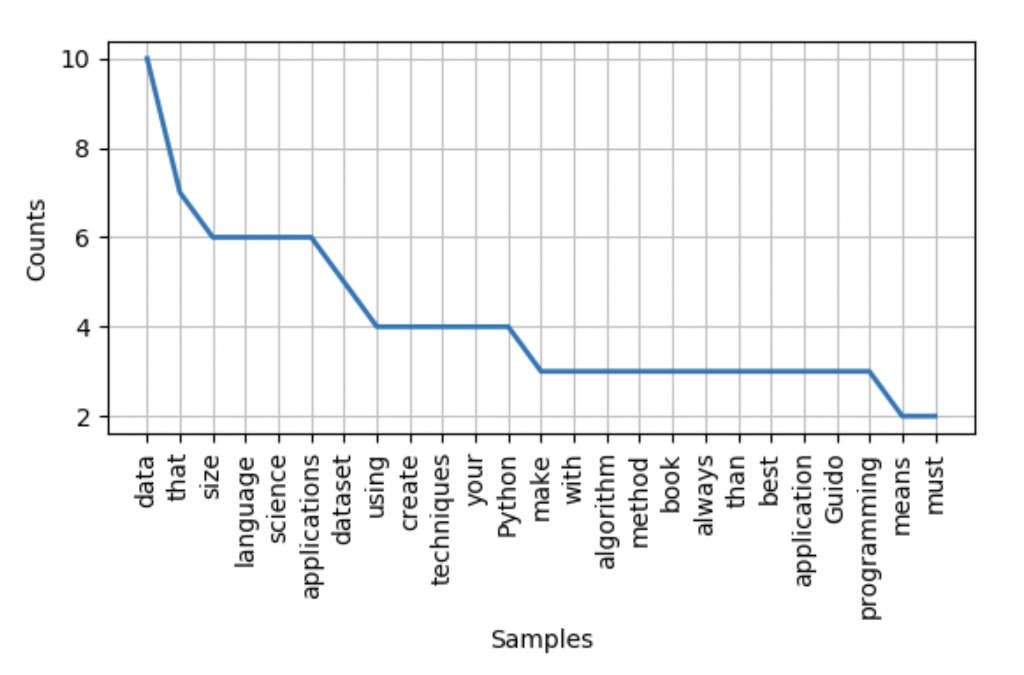 Solved TF-IDF Questions 1. You are given a graph of words | Chegg.com