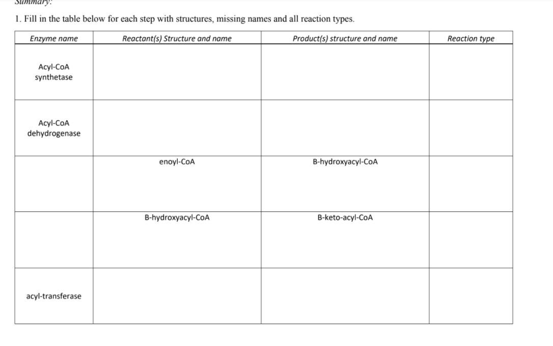 Solved Summary: 1. Fill in the table below for each step | Chegg.com