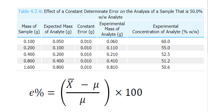 Solved Table 4.2.4: Effect of a Constant Determinate Error | Chegg.com