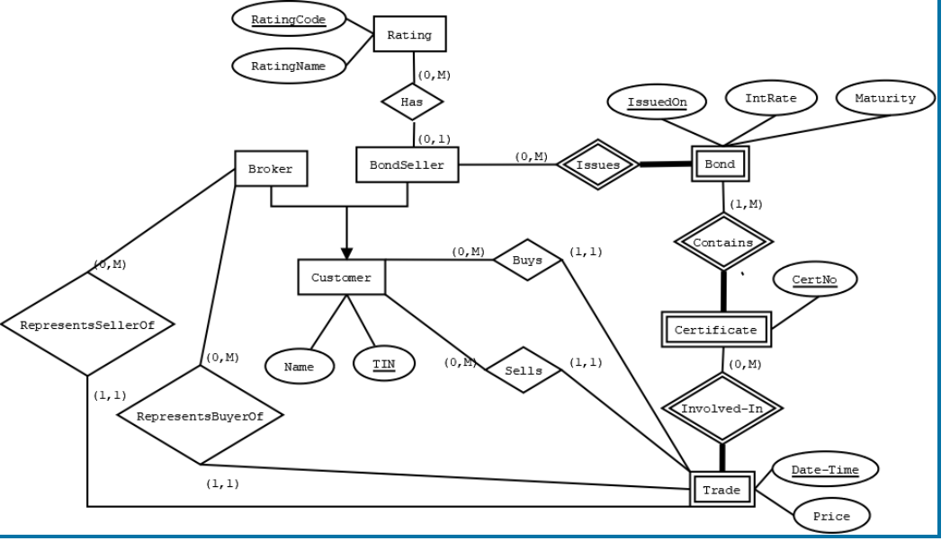 Solved Decompose ER diagram. BCNF | Chegg.com