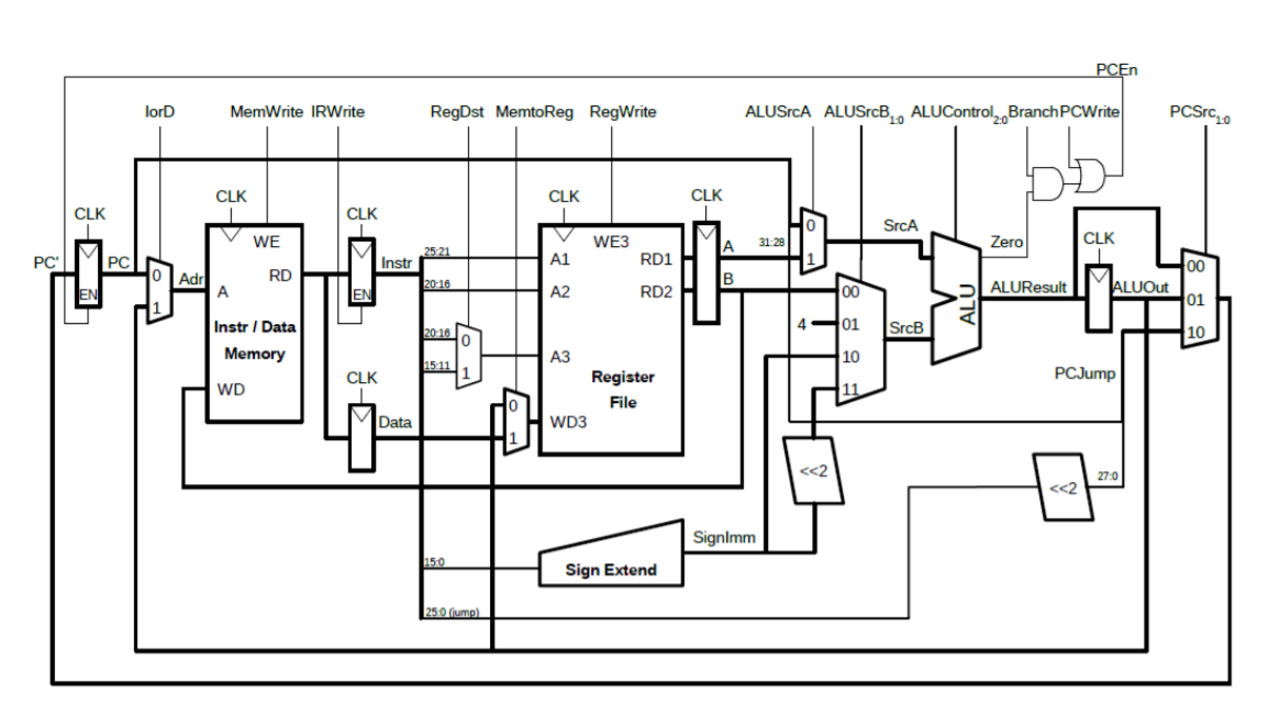 Solved Modify The Basic Multi Cycle Mips Datapathcontrol To 