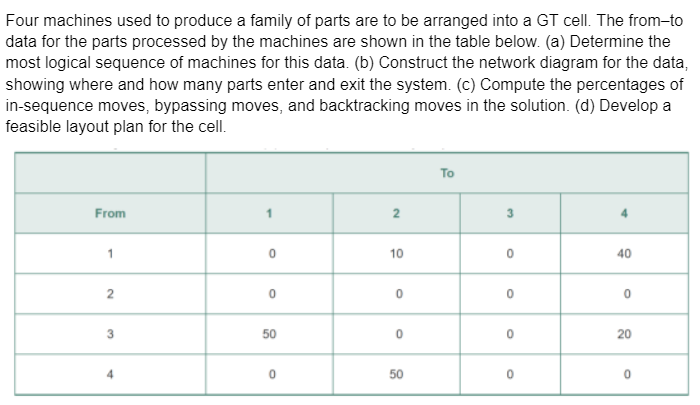 Solved Four machines used to produce a family of parts are | Chegg.com