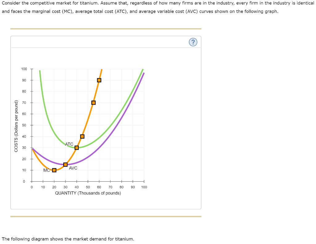Consider the competitive market for titanium. Assume | Chegg.com