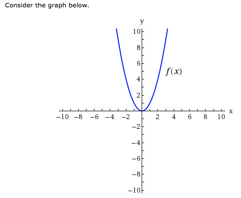 Solved Consider the graph below 10 8 6 4 f(x) 10 -8 -6 -4-2 | Chegg.com