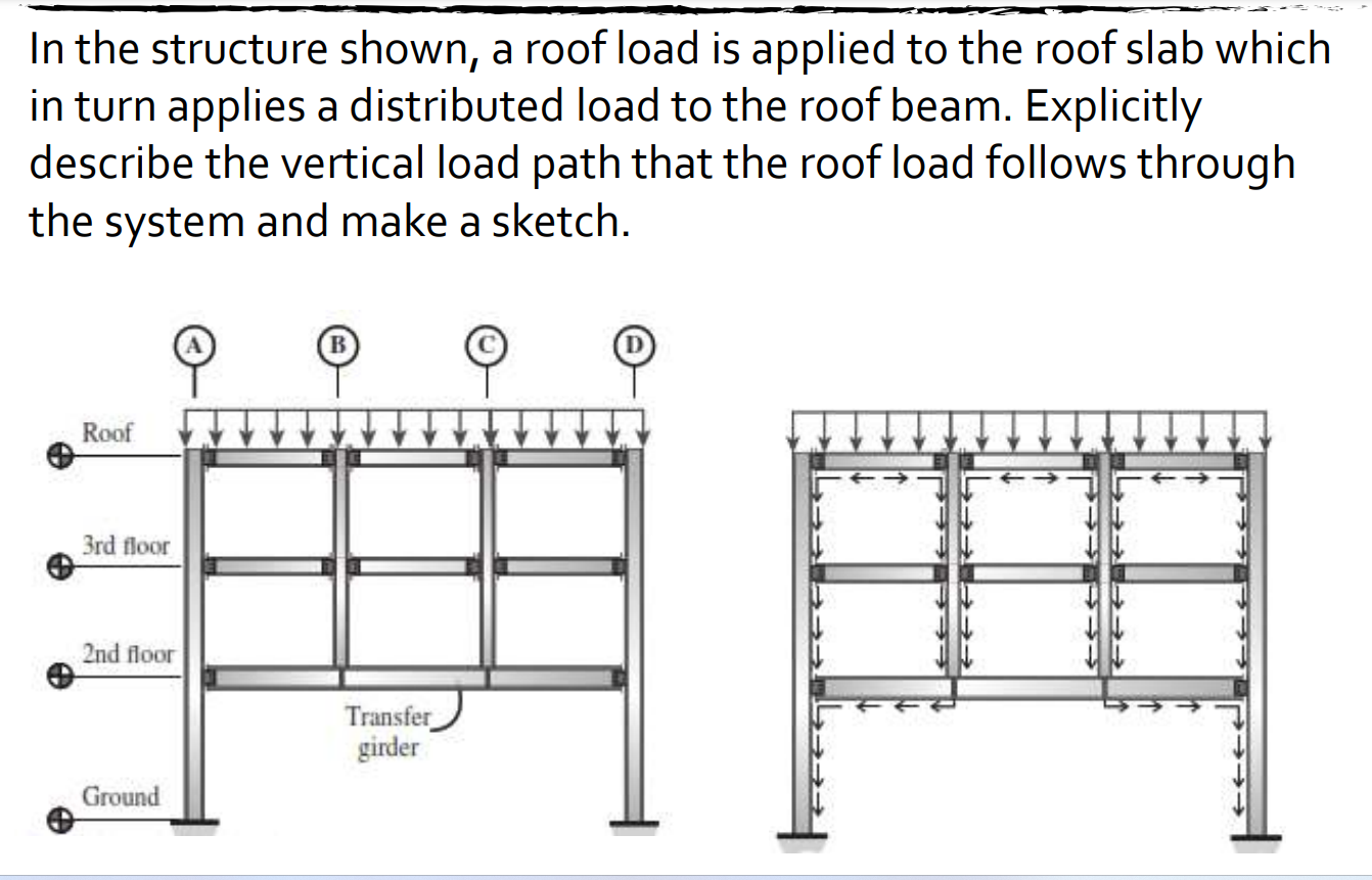 Solved In the structure shown, a roof load is applied to the | Chegg.com