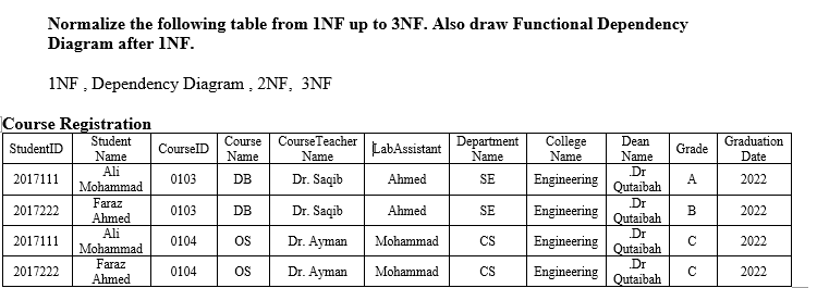 Normalize the following table from INF up to 3NF. | Chegg.com