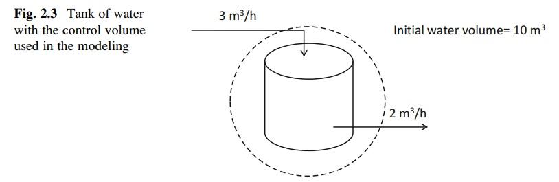 [Solved]: Develop a model for the tank presented in Fig. 2.