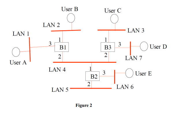 Solved Figure 2 shows a LAN topology with transparent | Chegg.com