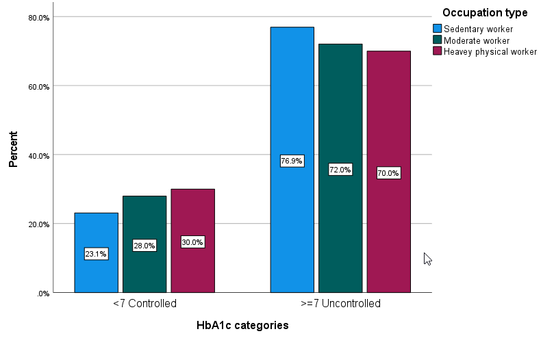 Solved [15 marks]: Present HbA1c and each of the variables | Chegg.com
