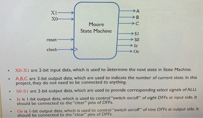 Solved Design a Moore Machine (FSM) with the following | Chegg.com