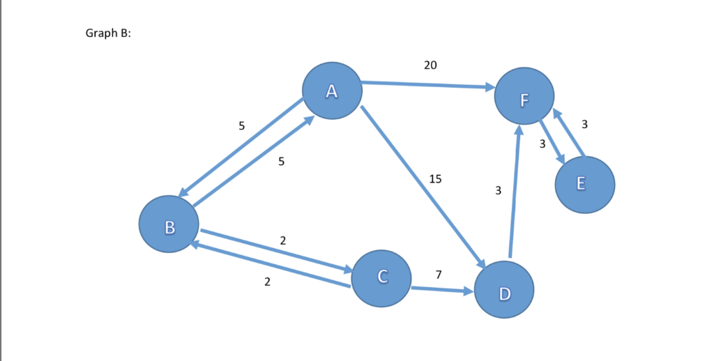 In This Lab You Will Implement Bfs And Dfs On Graph
