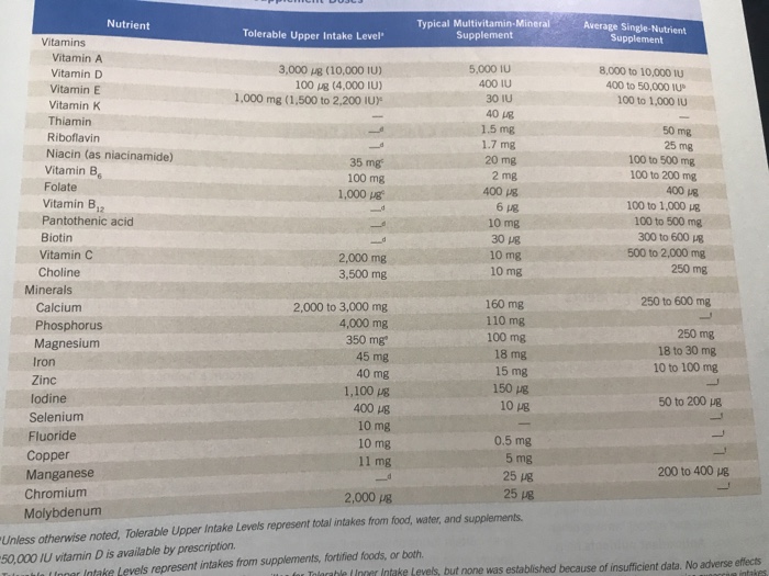 Solved Nutrient Typical Multivitamin-MineralA Average | Chegg.com