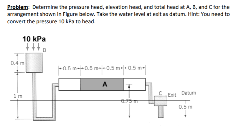 Solved Problem: Determine the pressure head, elevation head, | Chegg.com