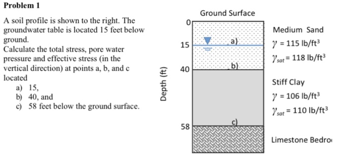 Solved Problem 1 Ground Surface A soil profile is shown to | Chegg.com