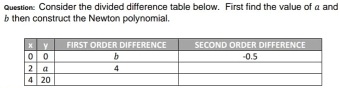 Solved Question: Consider the divided difference table | Chegg.com