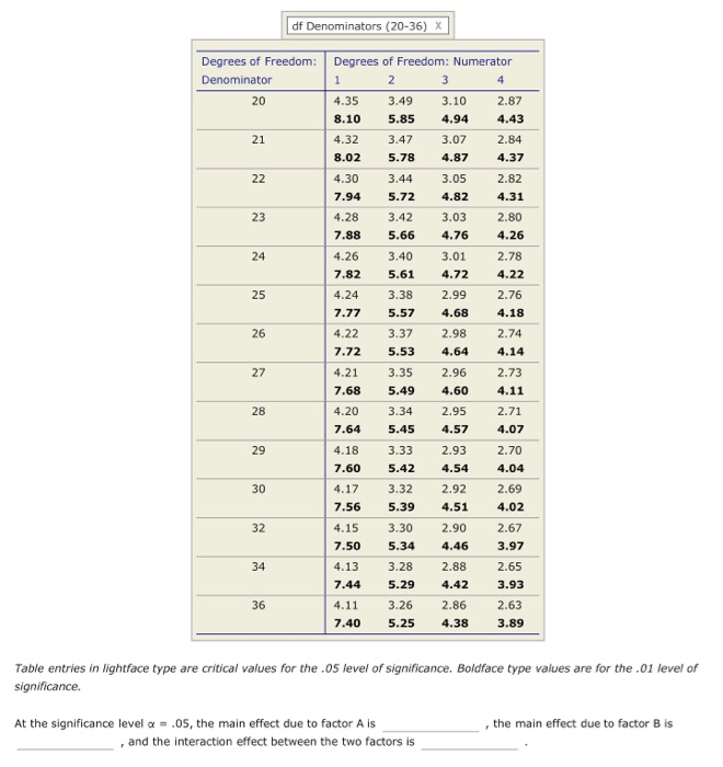 Solved 3. Two-factor analysis of variance Emphasis on | Chegg.com