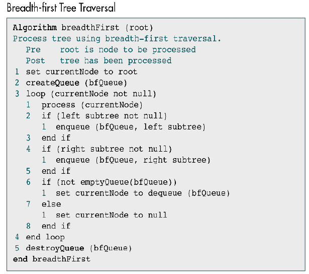 Solved Breadth-first Tree Traversal Algorithm breadthFirst | Chegg.com
