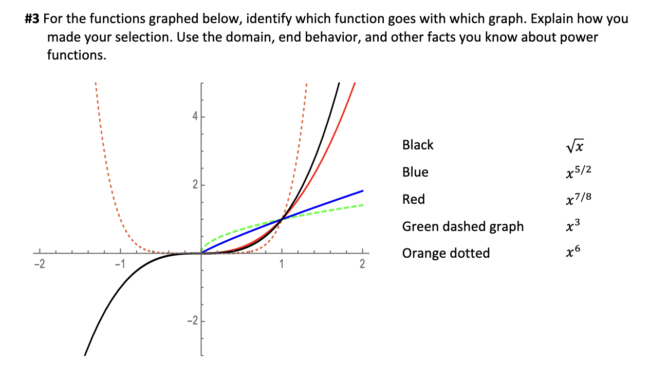 Solved #3 For the functions graphed below, identify which | Chegg.com